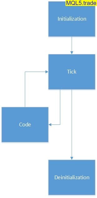 Mql4 The Code Flow In Expert Advisors Indicators And Scripts