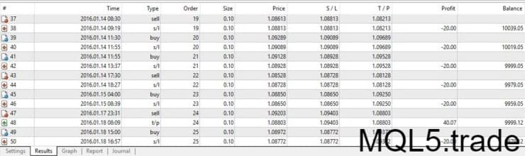 How To Backtest On Metatrader 4 Strategy Tester Mql 5 Trade