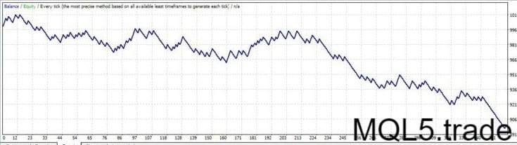 How To Backtest On Metatrader 4 Strategy Tester Mql 5 Trade