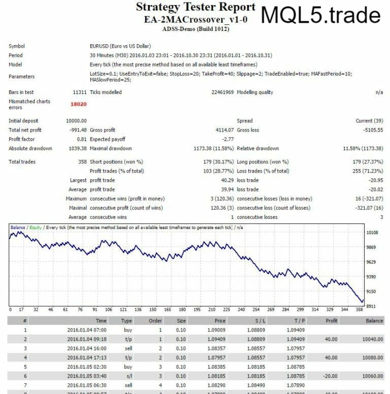 How To Backtest On Metatrader 4 Strategy Tester Mql 5 Trade