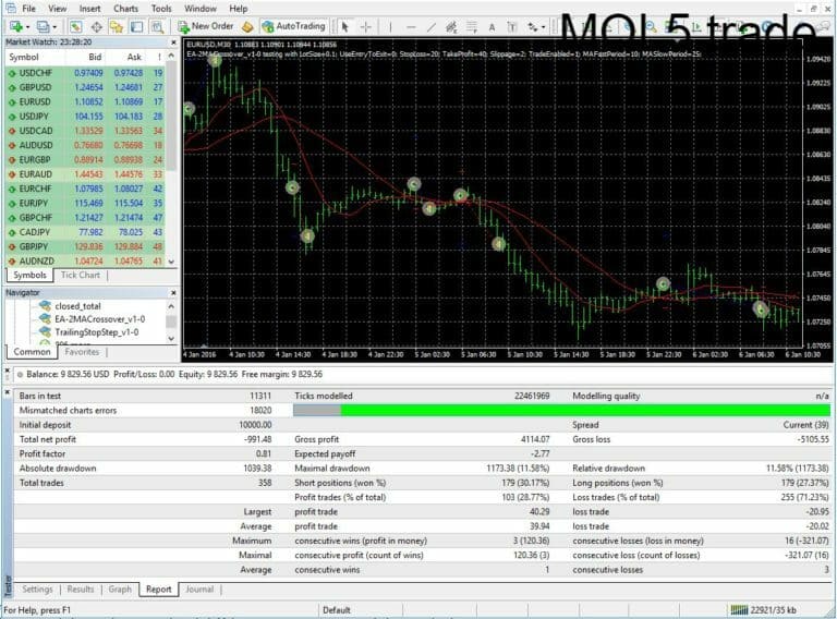 How to Backtest on MetaTrader 4 Strategy Tester - MQL 5 Trade