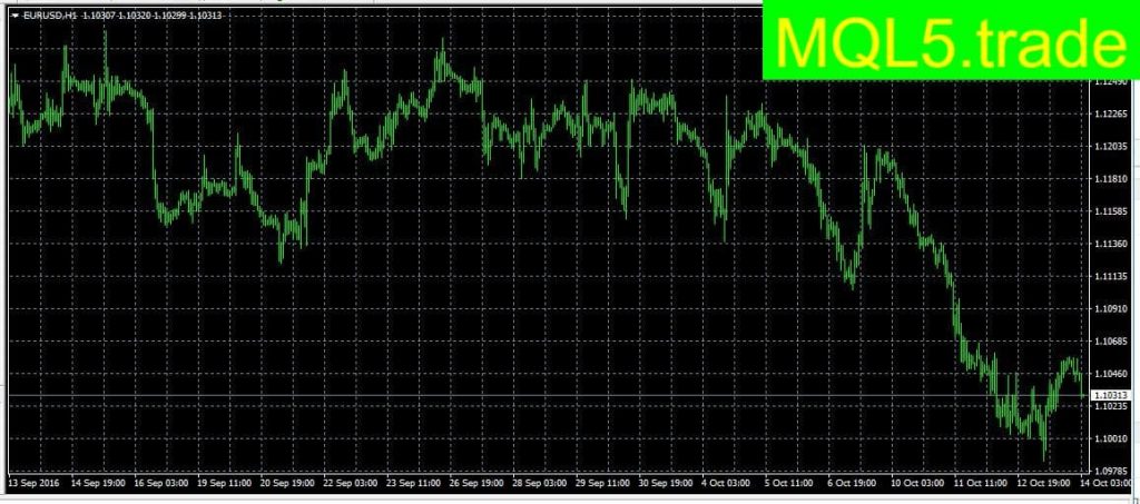 How to Change The MetaTrader MT4 Default Color Scheme - MQL 5 Trade
