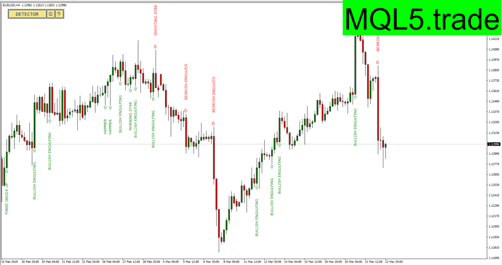 Candlestick Pattern Indicator For MT4 - MQL 5 Trade