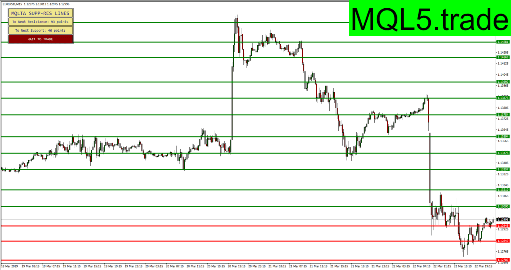 Support and Resistance Indicator for MT4 - MQL 5 Trade