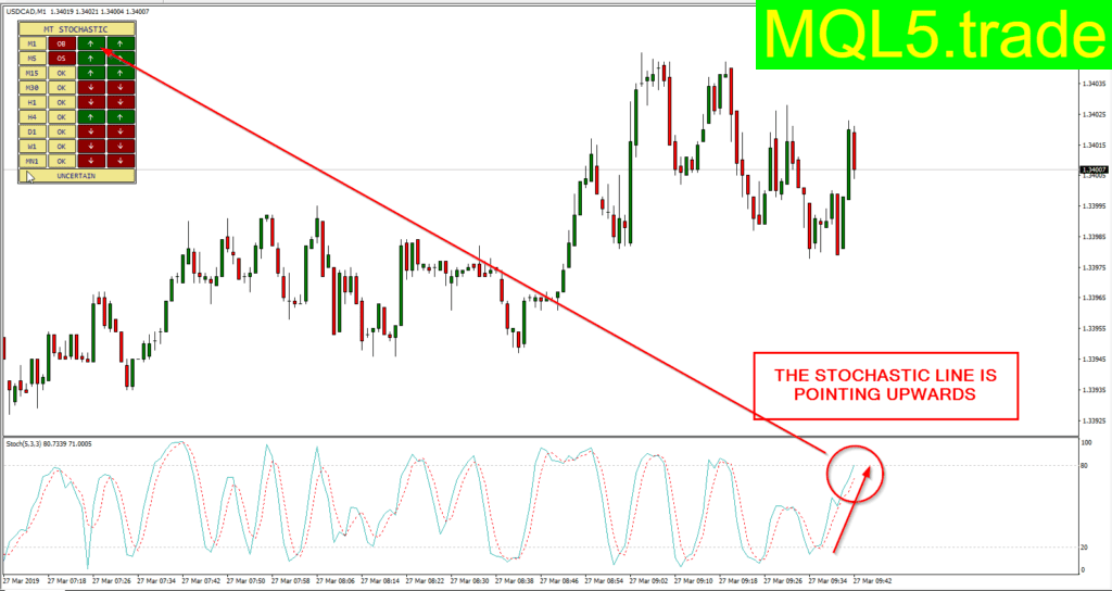 Stochastic Multi Time Frame Indicator For Metatrader Mql 5 Trade