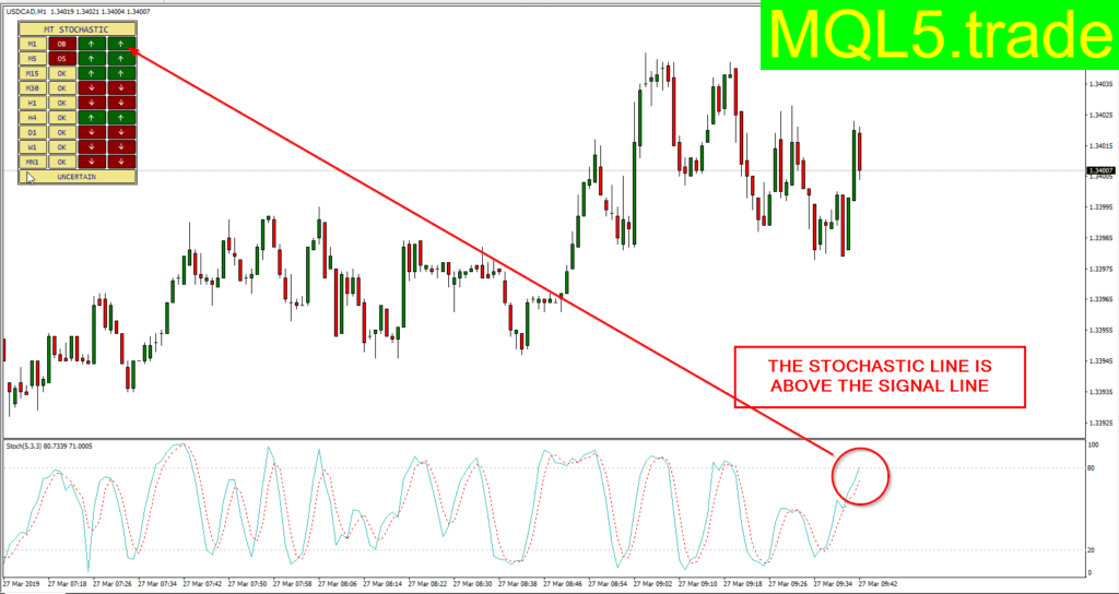Stochastic Multi Time Frame Indicator For Metatrader - MQL 5 Trade