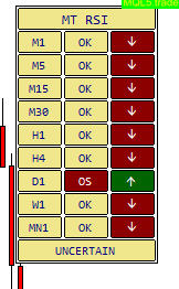 RSI Multi Time Frame Indicator For Metatrader - MQL 5 Trade